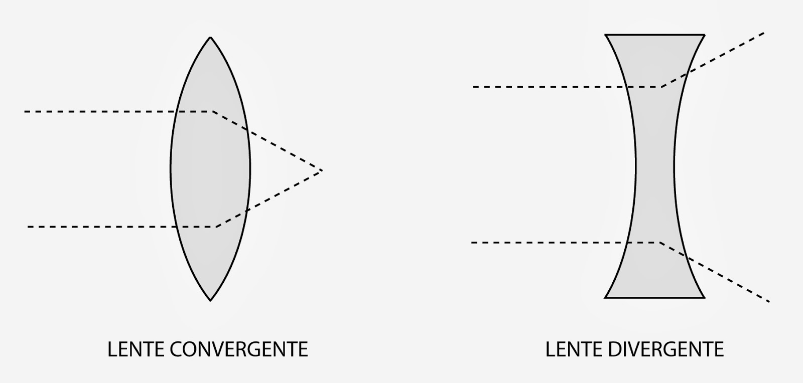 Lentes Convergente Y Divergente